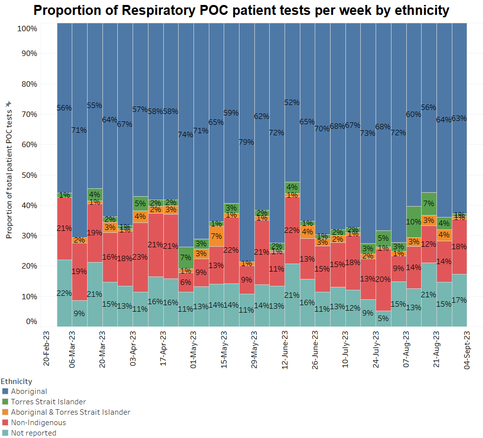Dashboard | Covid-19 POC Testing