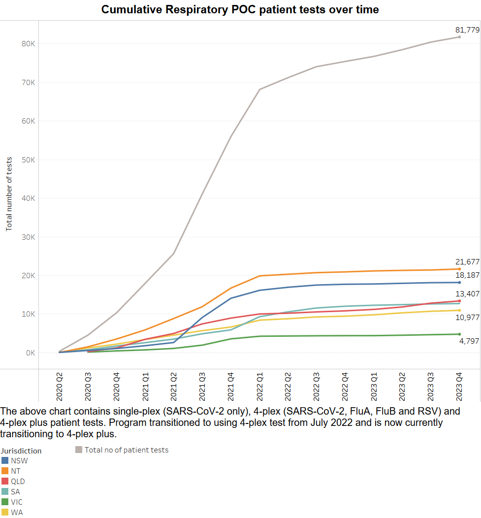 Dashboard | Respiratory Infection POC Testing