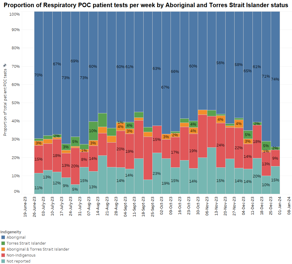 Dashboard | Respiratory Infection POC Testing
