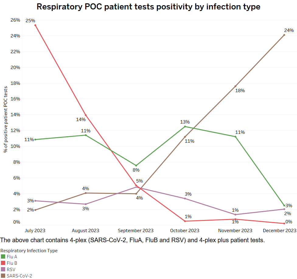 Dashboard | Respiratory Infection POC Testing