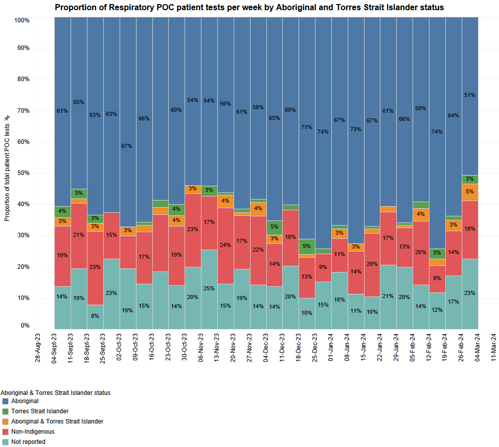 Dashboard | Respiratory Infection POC Testing