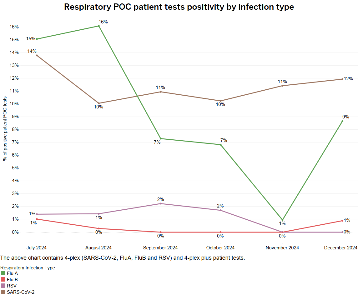 Dashboard | Respiratory Infection POC Testing